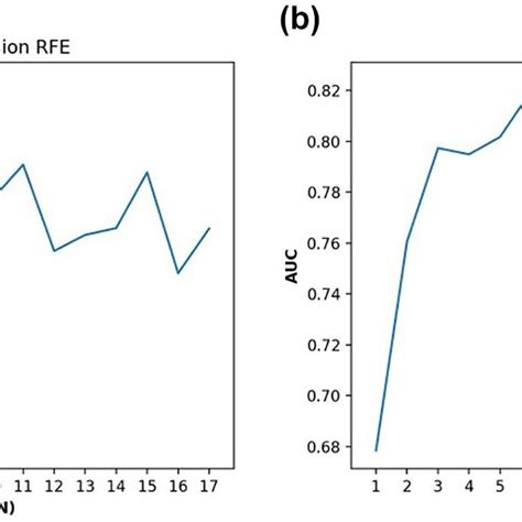 auc graphs of rfe experiments of the a logistic regression and b
