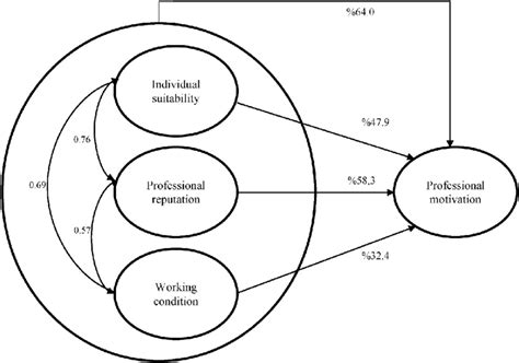 Correlation And Regression Values Of The Tested Variables Download