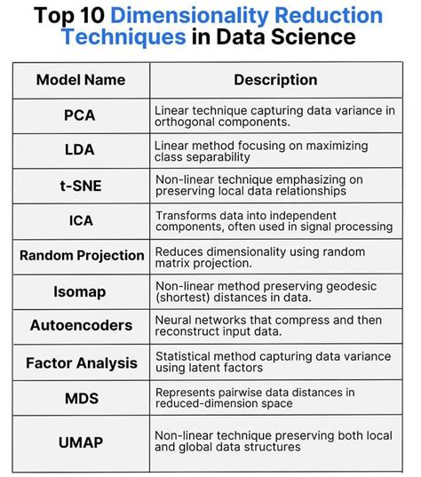 Datascience Enthusiasts Dimension Reduction Simplest Chart Abbas