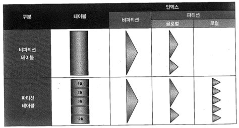 Ch06 03 인덱스 파티셔닝 Refigo Blog Ch06 03 인덱스 파티셔닝 Refigo Blog