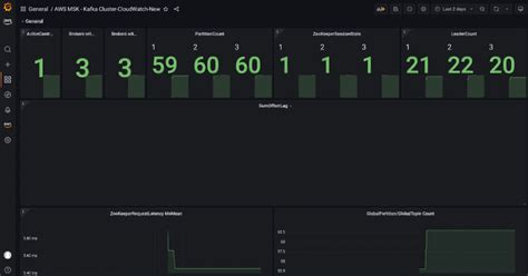 Enhance Operational Insights For Amazon Msk Using Amazon Managed
