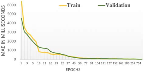 Showing Convergence Of Mean Absolute Errorsmae In Seconds For The Download Scientific