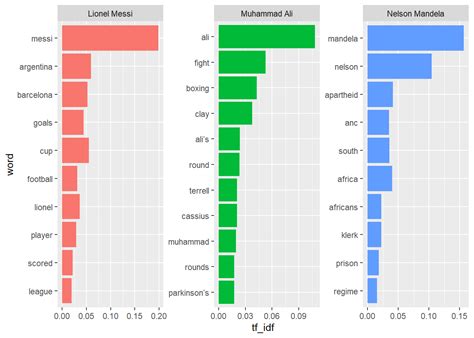 Text As Data Fall 2022 Topic Modelling