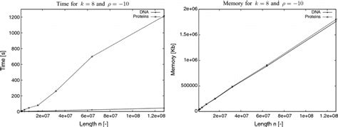 Experiment Ii Elapsed Time And Peak Memory Usage Of Algorithm Download Scientific Diagram