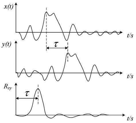 Digital Approach To Rotational Speed Measurement Using An Electrostatic Sensor