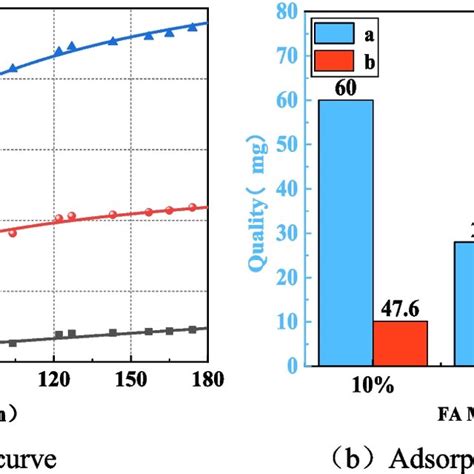 Co2 Adsorption Curve And Adsorption Model Parameters Under Different Download Scientific