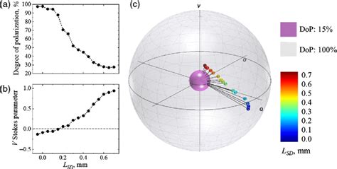 Impact Of The Variation Of The Source Detector Separation On A Dop