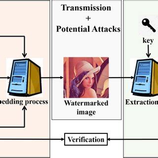 PDF A Review Of Image Watermarking For Identity Protection And Verification