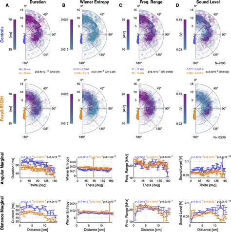 Male Foxp2 R552h Mice Produced Usvs With Different Properties As A