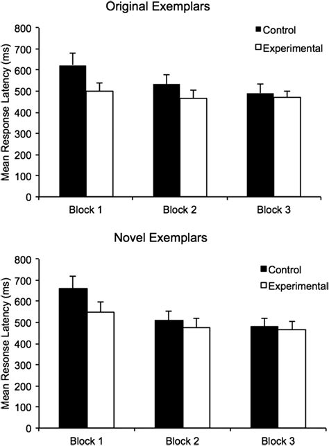 Mean Response Latency During The Three Blocks Of The Evaluative