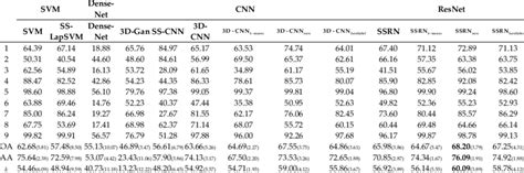 Classification Accuracy For All Methods With Five Training Samples