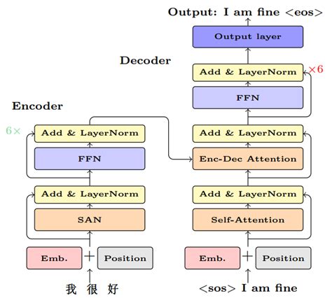 Step 1 为 模型 图 中 的 每 一个 组成