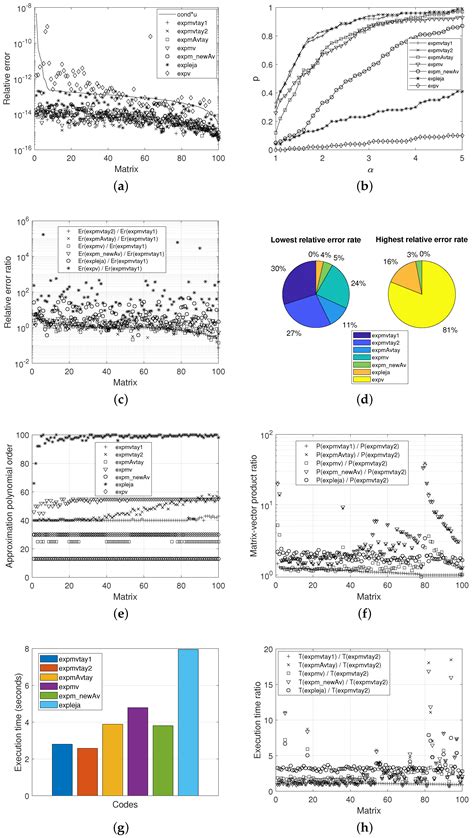 Two Taylor Algorithms For Computing The Action Of The Matrix Exponential On A Vector