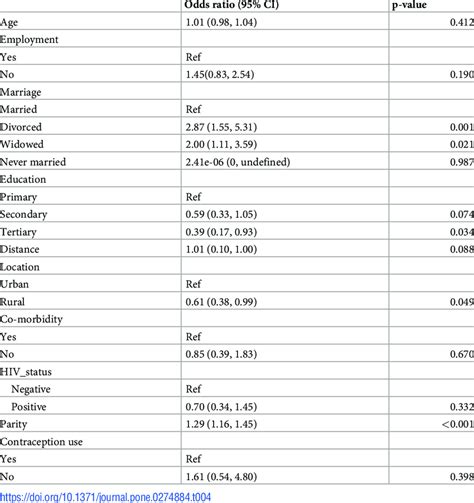Ordered Logistic Regression Factors Explaining Diagnosis Late