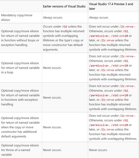 improving copy and move elision bran hagger standard c