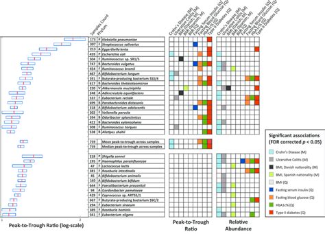 Bacterial Dynamics Correlate With Several Diseases And Metabolic Download Scientific Diagram