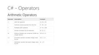 Learn C# Programming - Operators | PPT