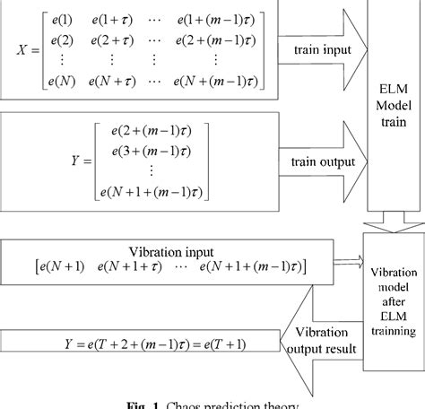 Figure 1 From Vibration Performance Prediction And Reliability Analysis For Rolling Bearing