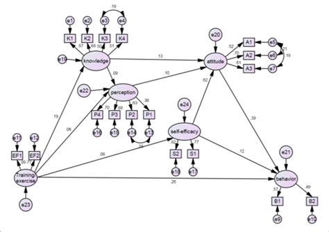 The Modified Emergency Preparedness Behavior Model Download Scientific Diagram