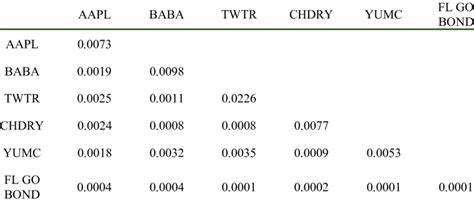 The Covariance Between The Stocks Download Scientific Diagram