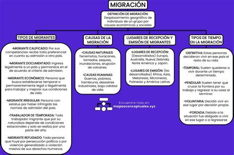 Mapas Conceptuales De La Migración 【descargar】