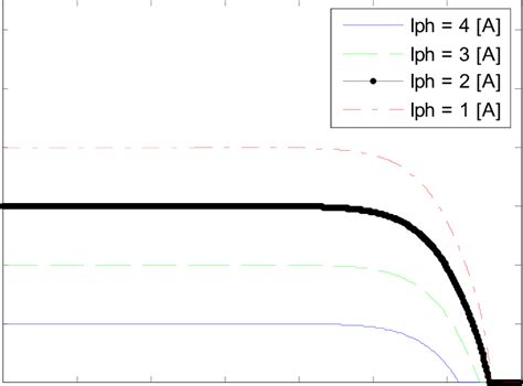The Variation Of Output Current And Voltage As A Function Of The Download Scientific Diagram