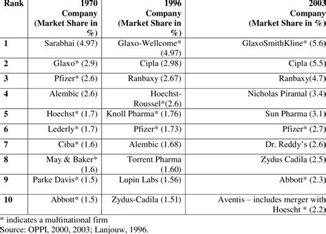 Top Ten Pharmaceutical Companies In India From 1970 To 2003 Download