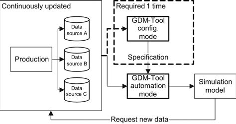 Automated Input Data Management Evaluation Of A Concept For Reduced Time Consumption In