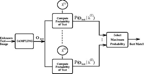 Figure 1 From Parameterisation Of A Stochastic Model For Human Face Identi Cation Semantic Scholar