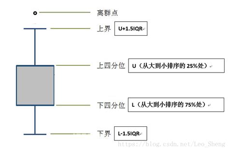 异常数据处理——箱型图分析原理及python例程 灰信网（软件开发博客聚合）