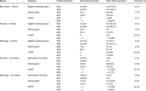 Data Comparison For The Equation Validation Of Various Biodiesel Blends