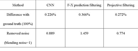 Table 1 From A Convolutional Neural Network Approach To Deblending