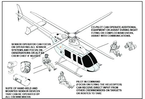 Example Of An Ideal Crew Configuration For A Multi Role Civil