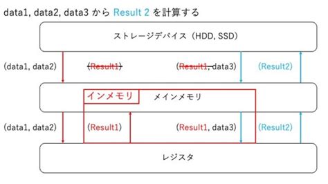 Apache Spark とは【入門】 ほげほげテクノロジー