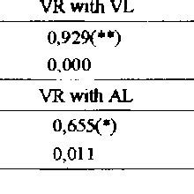 Pearson Correlations Ofreactioo Time And Decision Making Make By Sex In Download Scientific