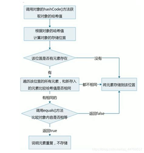 Java基础——集合体系结构 Csdn博客
