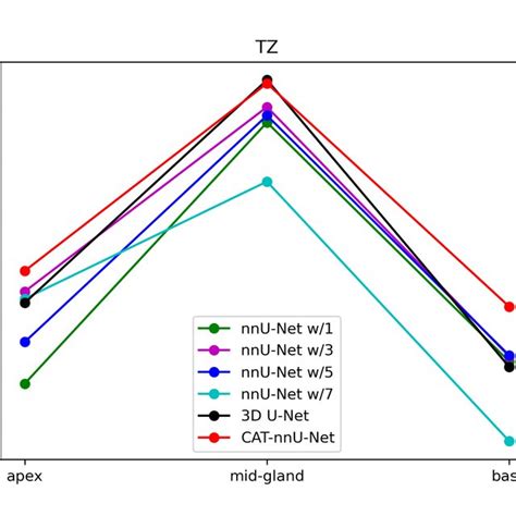 The Performance Of A Tz And B Pz Segmentation On Different Prostate
