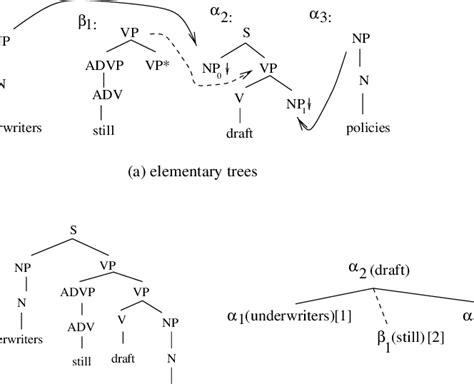 3 Elementary Trees Derived Tree And Derivation Tree For Underwriters