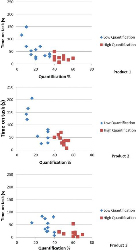 Quantification Plotted Against Time On Task For The Three Products Download Scientific Diagram