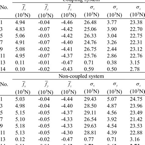 Three Way Force At The Pegging Point Of Coupled And Uncoupled Lateral Download Scientific