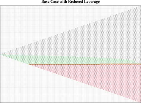 base case with reduced leverage download scientific diagram