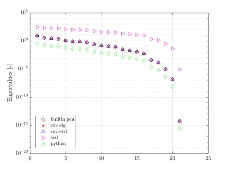 Different Reconstruction Errors Using Different PCA Algorithms Cross Validated