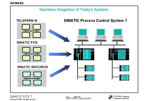 SIMATIC PCS System Overview SIMATIC PCS
