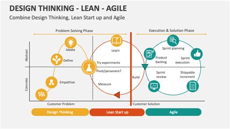 Design Thinking Lean Agile Template For PowerPoint And Google
