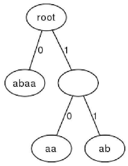1 Binary Code Tree For The Alphabet A {a B} And Code C 2 Abaa Download Scientific