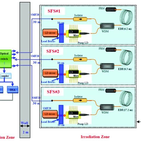 Experimental Setup Of Sfs Under Gamma Irradiation Download Scientific Diagram