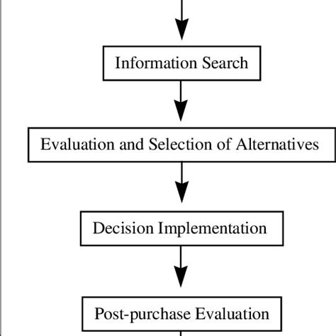 4 The Consumer Information Processing Model Download Scientific Diagram