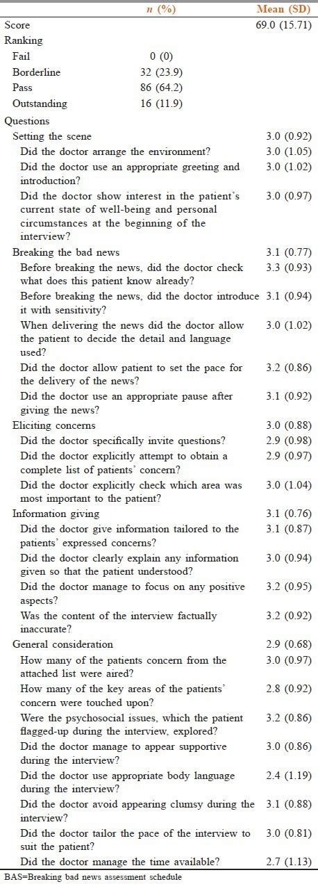 Respondents Score On Bas Questionnaire N134 Download Scientific