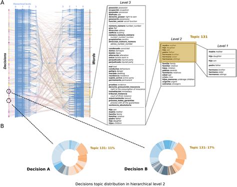 Hierarchical Topic Models And Decisions As Distributions Over Topics