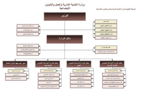 الهيكل التنظيمي لوزارة التنمية الإدارية والعمل والشؤون الاجتماعية